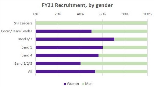 5. Recuritment and promotion | Gender Equality Action Plan | Your Say ...